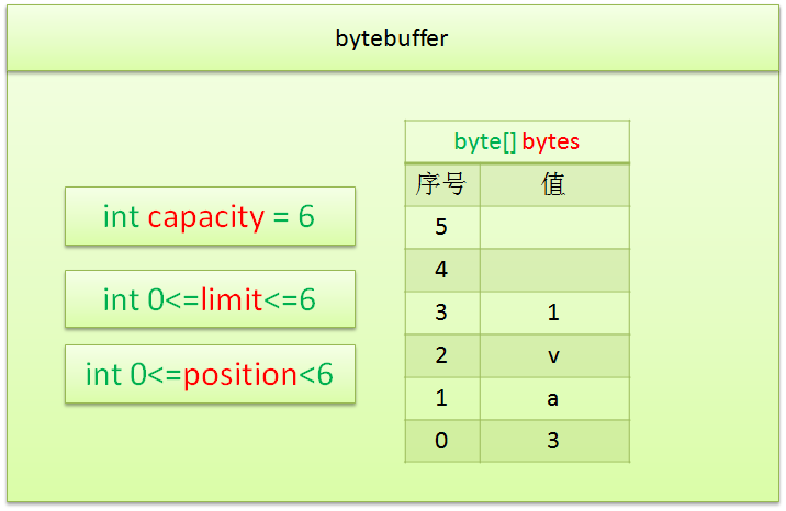 ByteBuffer：网络编程前置技能 | t-io
